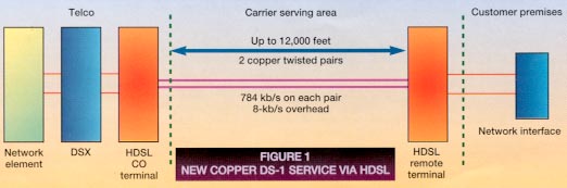 High-bit-rate Digital Subscriber Line (HDSL)